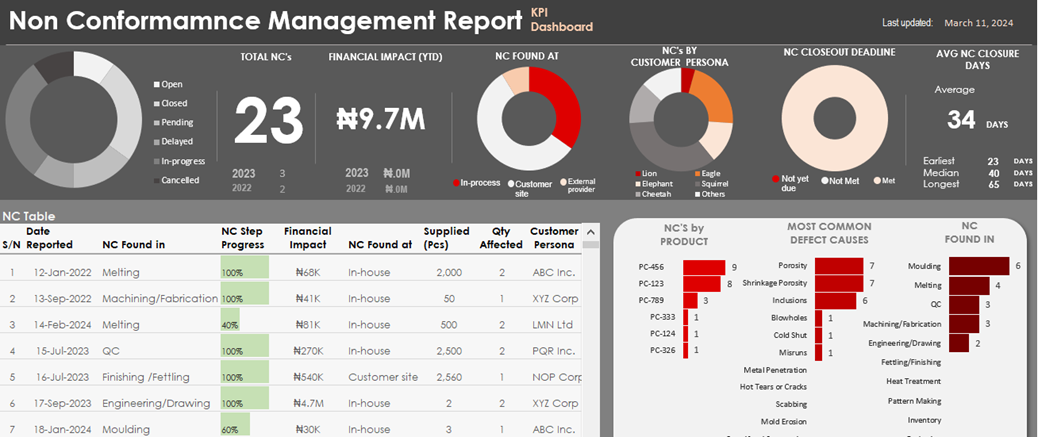 Justin Agu's Data Analytics Project | Maven Analytics