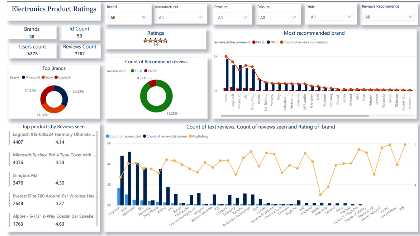 Anjali Dashora's Data Analytics Project | Maven Analytics