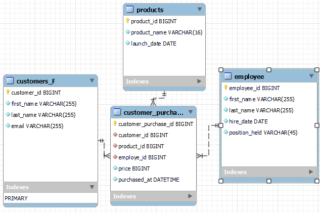 Palash Shrivastava's Data Analytics Project | Maven Analytics