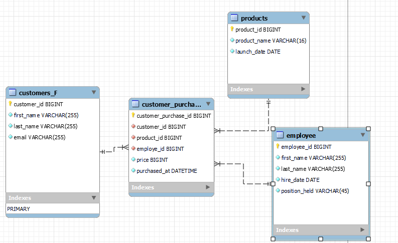 Palash Shrivastava's Data Analytics Project | Maven Analytics