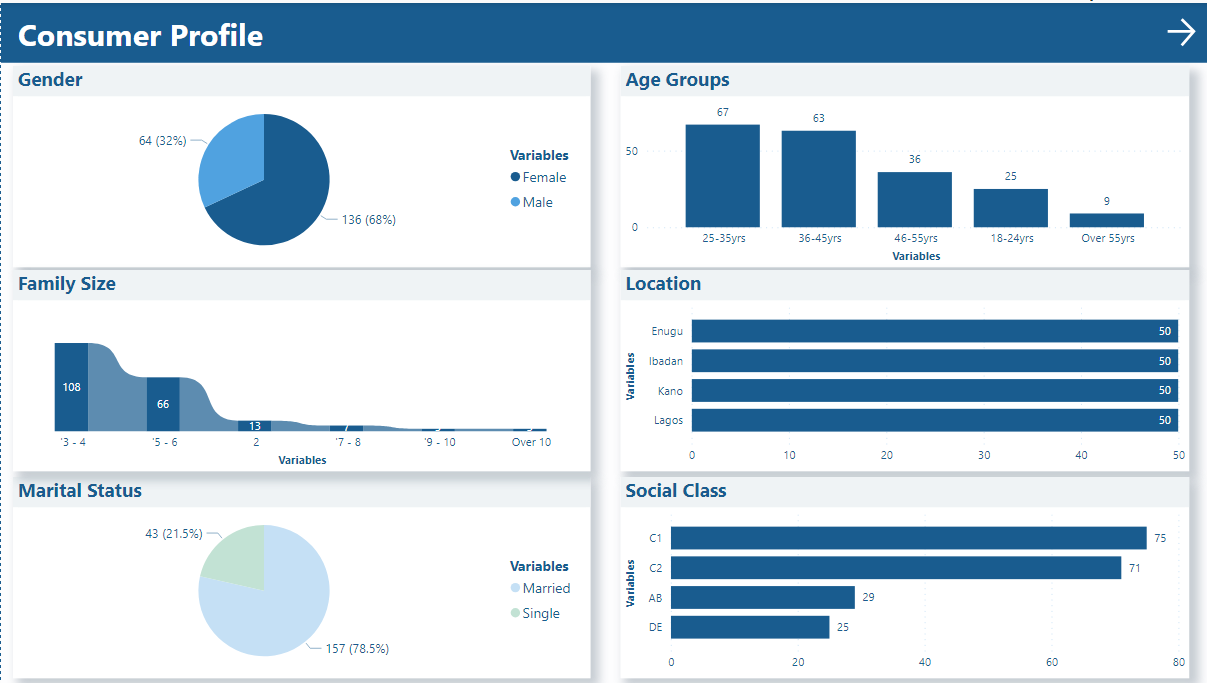 Jamiu Adeleke's Data Analytics Project | Maven Analytics