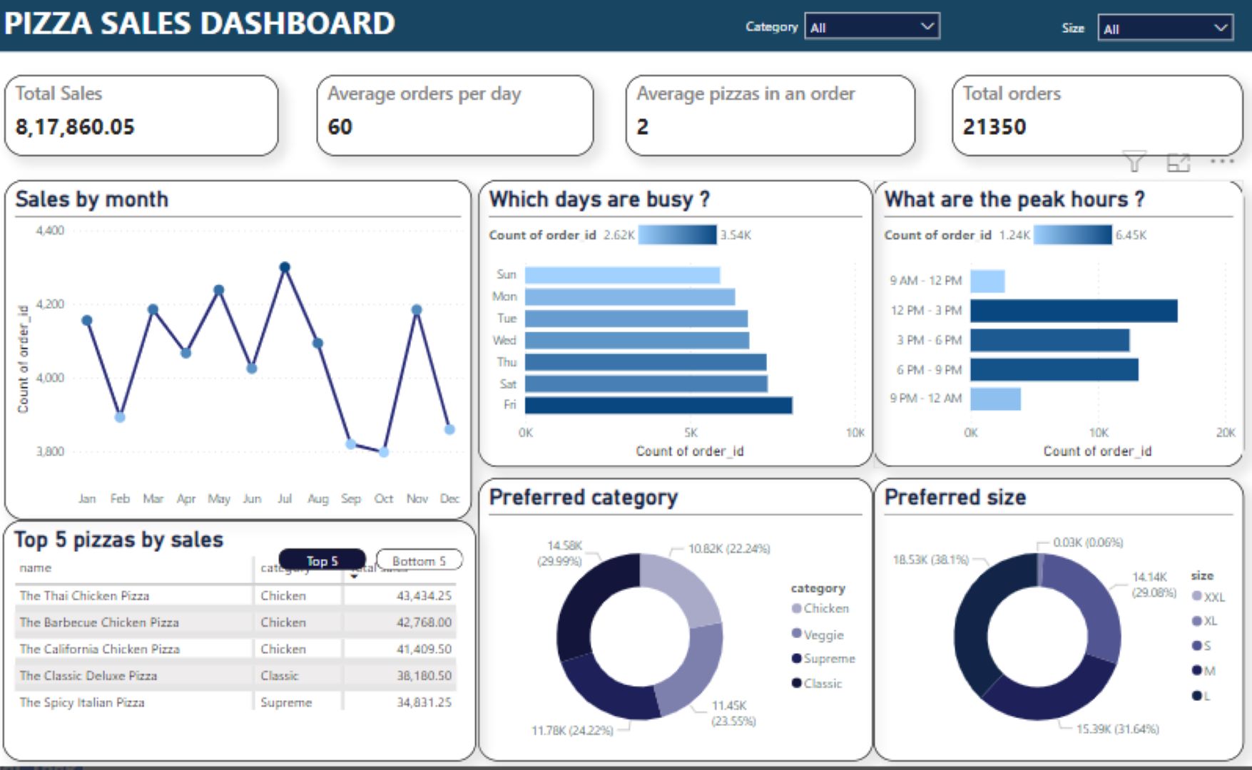 KIRAN SHETTY's Data Analytics Project | Maven Analytics