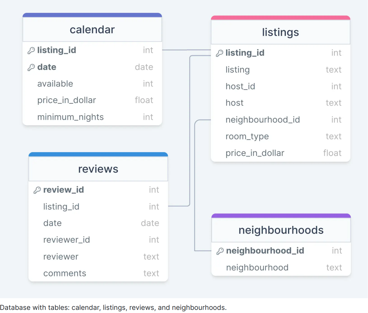 Cheryl Thompson-Davis' Data Analytics Project | Maven Analytics