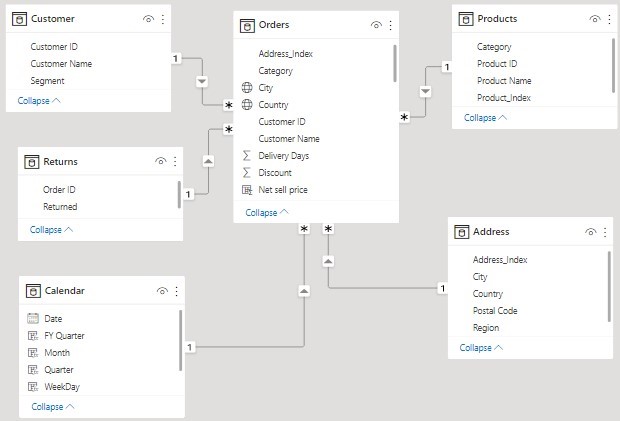 Oluwatobi Ayodele's Data Analytics Project | Maven Analytics