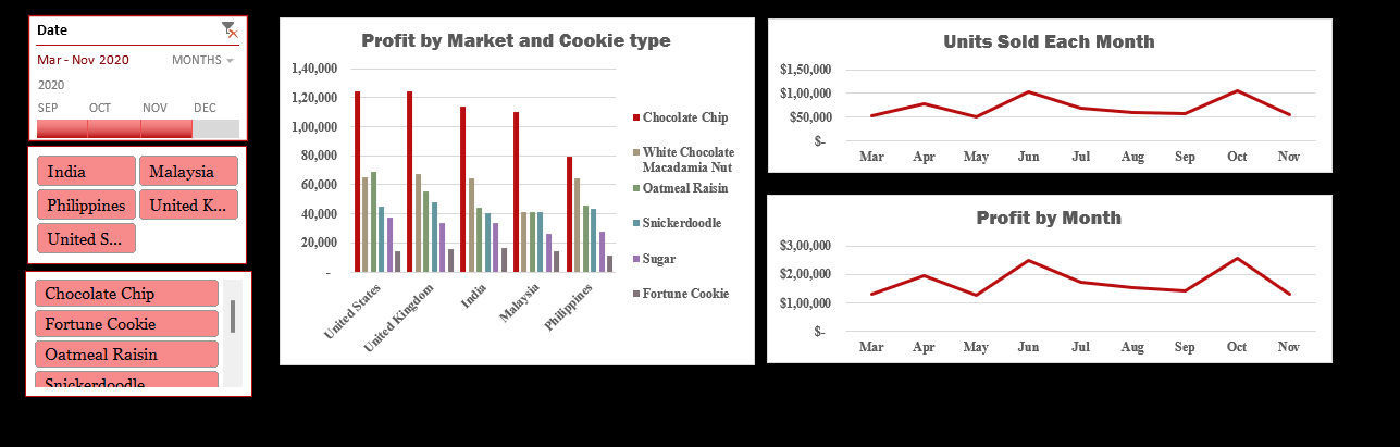 Pratiksha Belure's Data Analytics Project | Maven Analytics