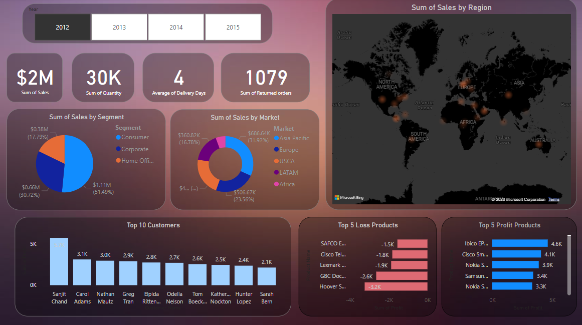 Pratiksha Belure's Data Analytics Project | Maven Analytics