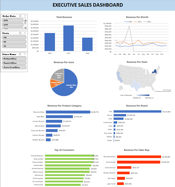 Faith Ororho's Data Analytics Project | Maven Analytics