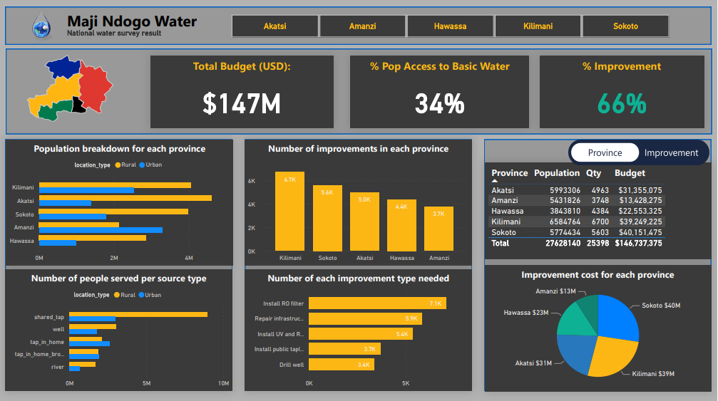 Ahmed Said's Data Analytics Project | Maven Analytics