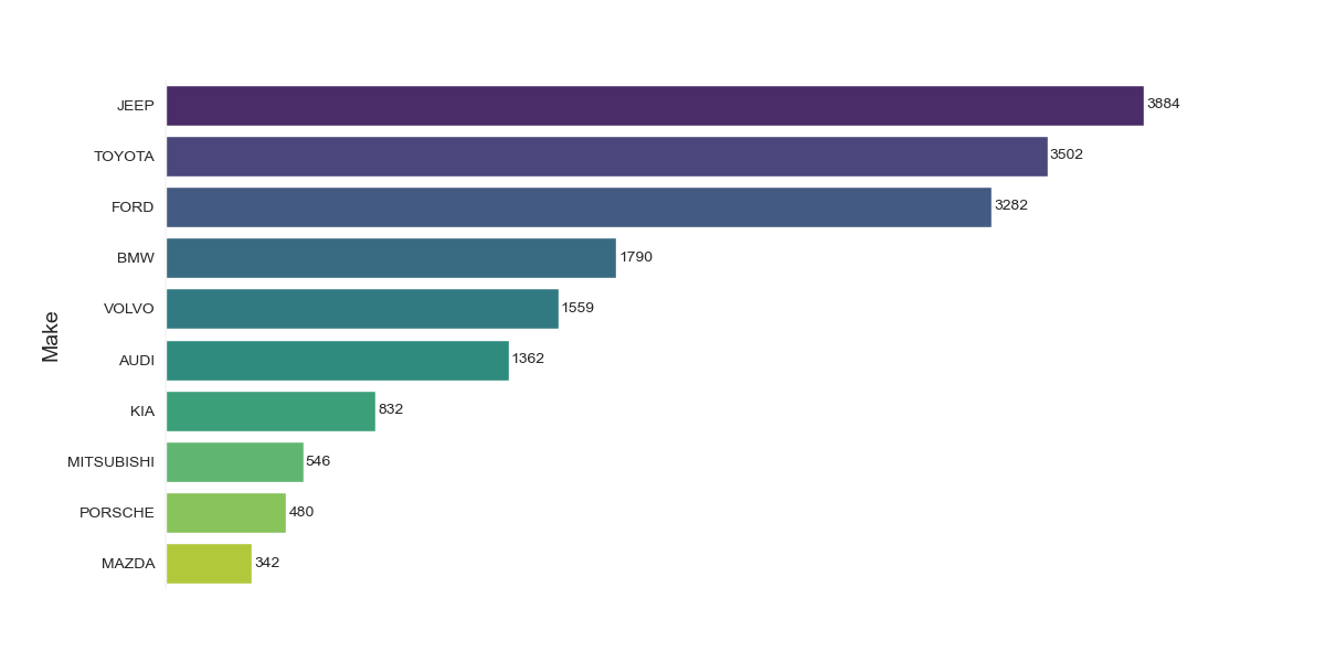 Safiyyah Idowu's Data Analytics Project | Maven Analytics