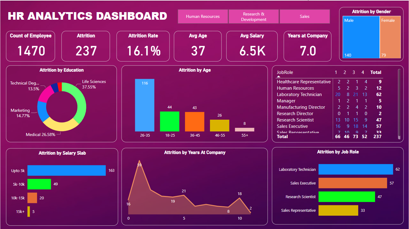 arundas c h's Data Analytics Project | Maven Analytics