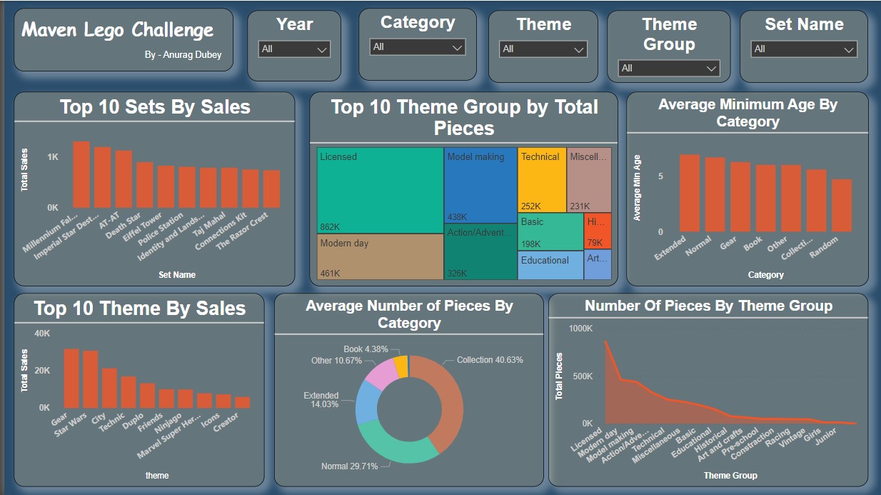 ANURAG DUBEY's Data Analytics Project | Maven Analytics