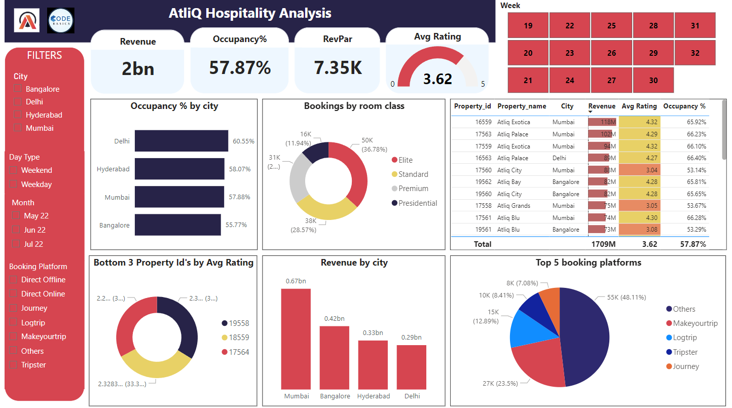 Shruthi Katkam's Data Analytics Project | Maven Analytics