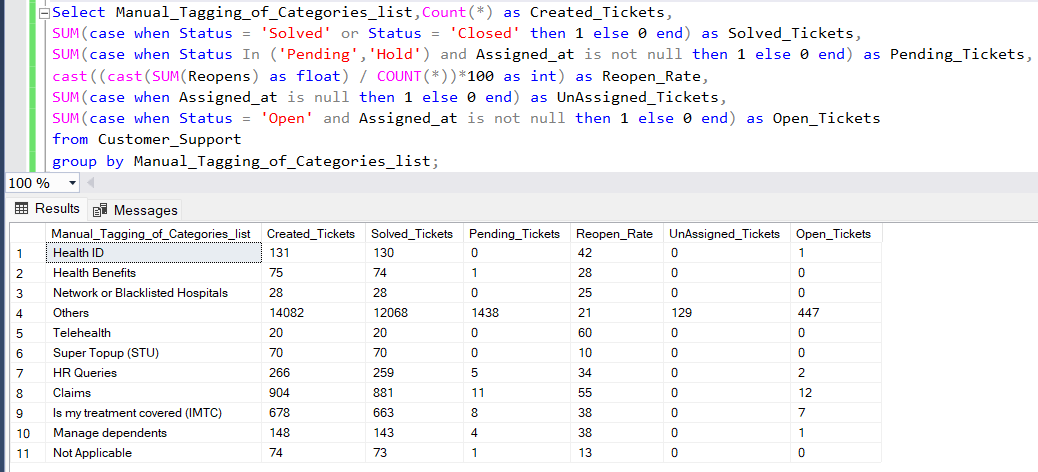 Shanmukha Priya's Data Analytics Project | Maven Analytics