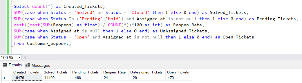 Shanmukha Priya's Data Analytics Project | Maven Analytics