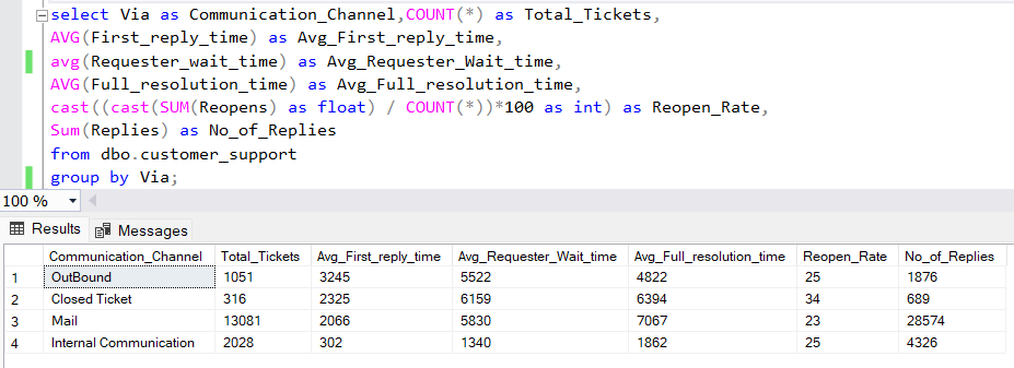 Shanmukha Priya's Data Analytics Project | Maven Analytics