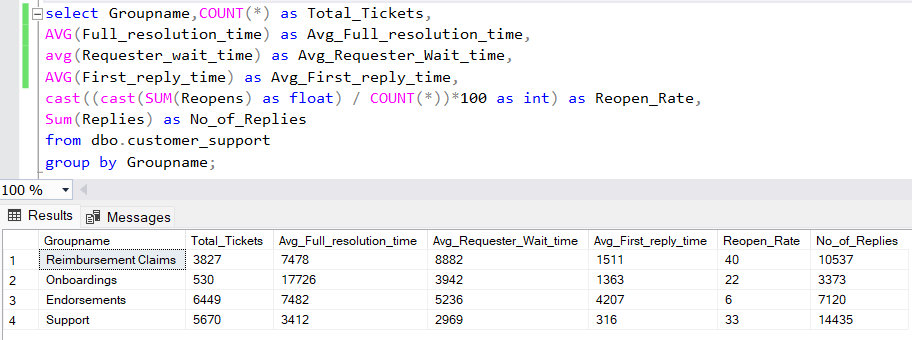 Shanmukha Priya's Data Analytics Project | Maven Analytics