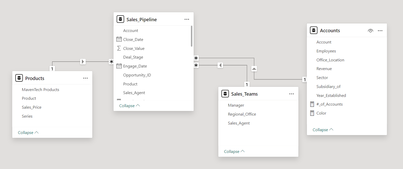 Abdulaziz Alghamdi's Data Analytics Project | Maven Analytics