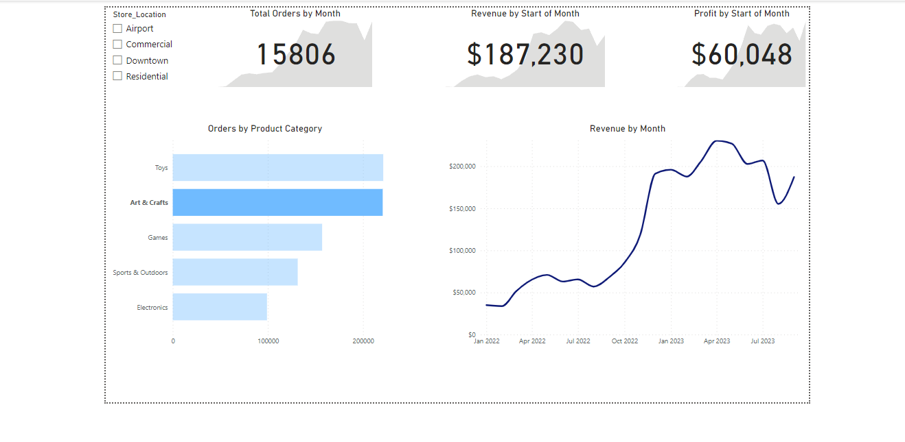 Bogdan Banu's Data Analytics Project | Maven Analytics
