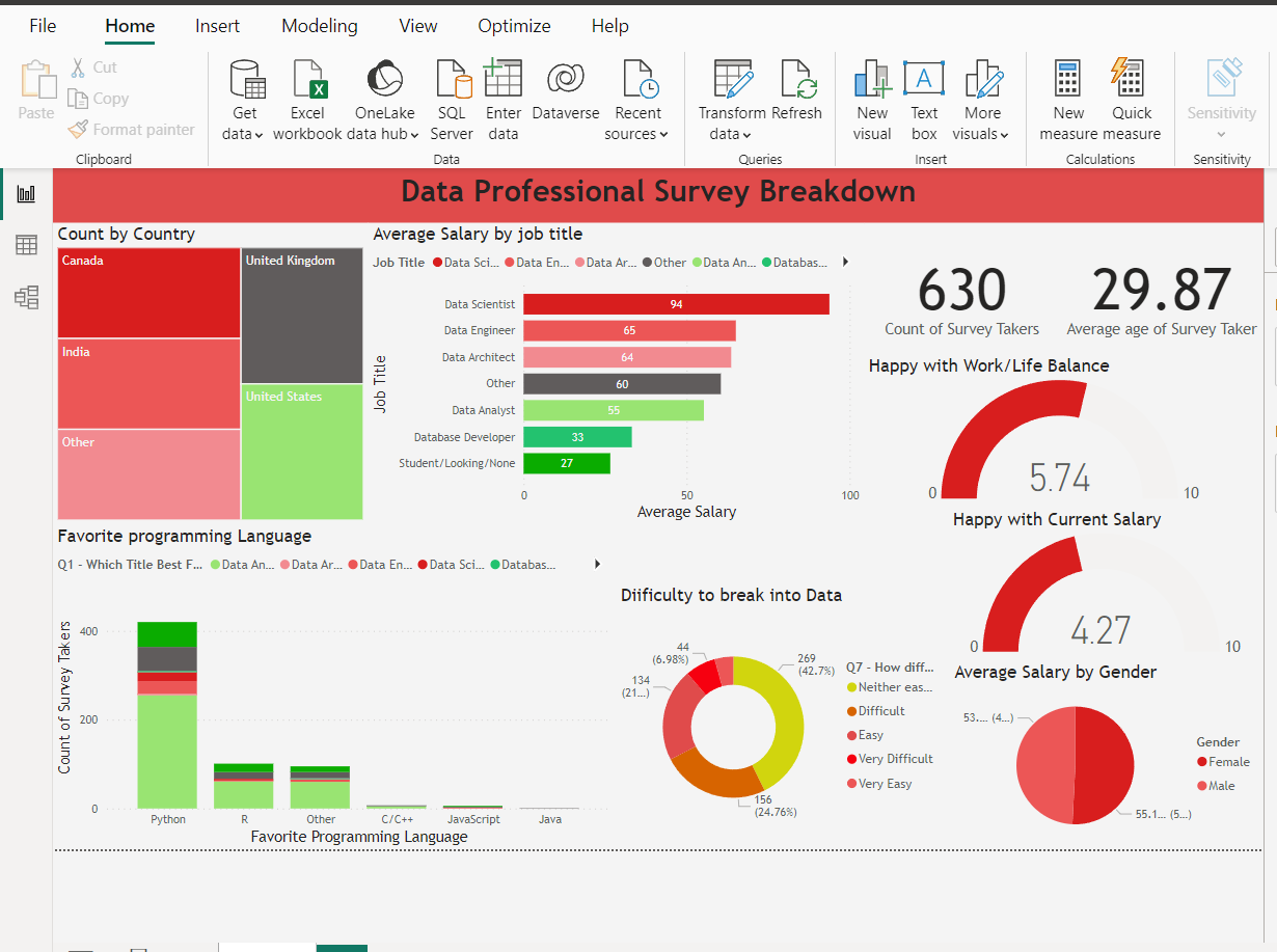 Vedhant Naik's Data Analytics Project | Maven Analytics