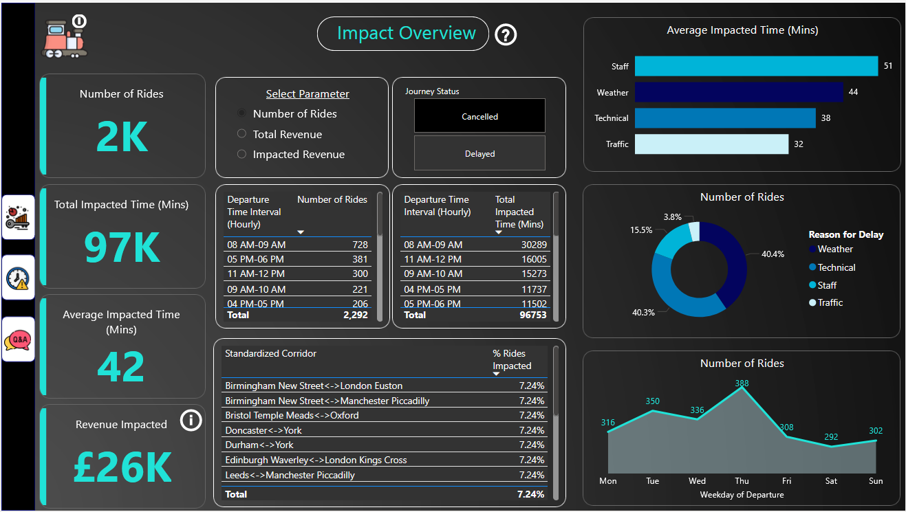 Saumith Dahagam's Data Analytics Project | Maven Analytics