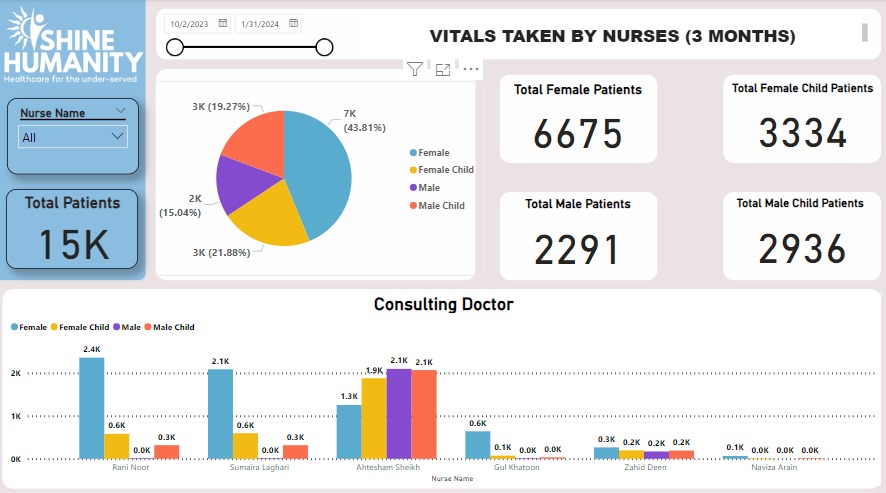 Soban Shaikh's Data Analytics Project | Maven Analytics