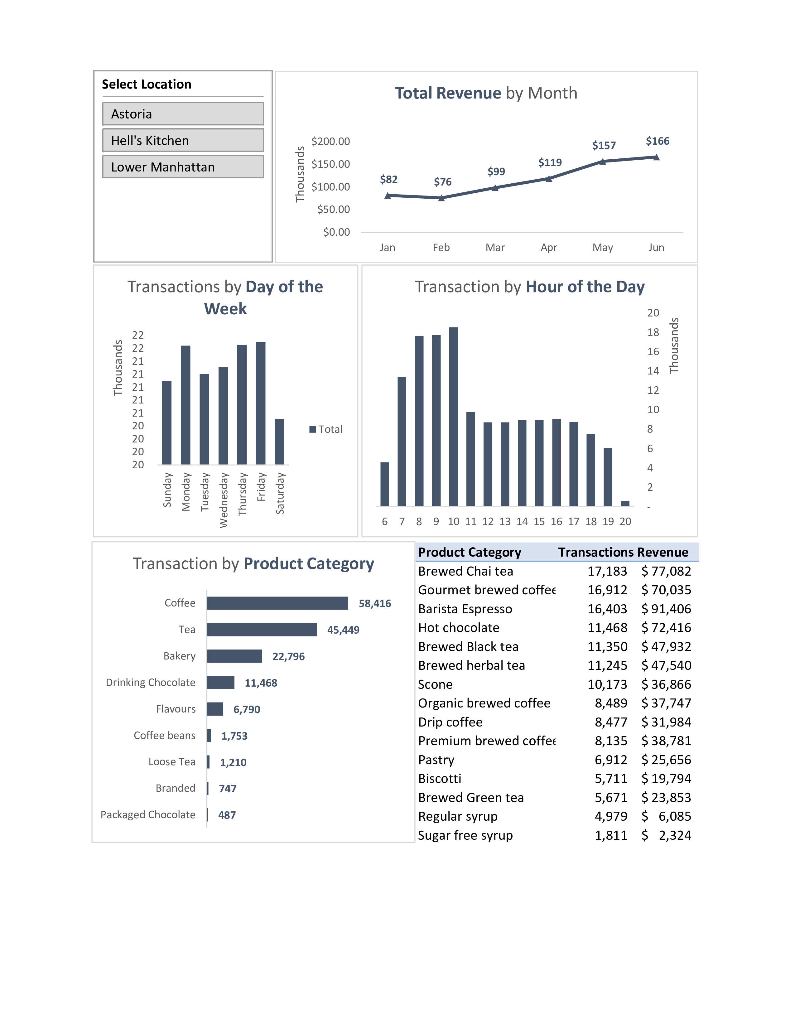 Kevin Avila's Data Analytics Project | Maven Analytics