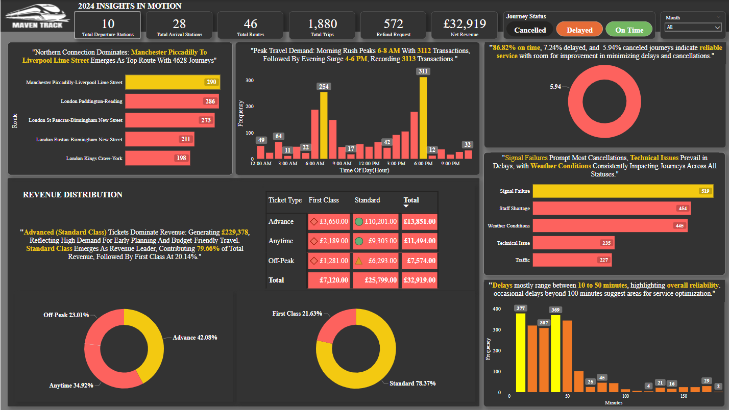 SUMAIYA RAOOF's Data Analytics Project | Maven Analytics