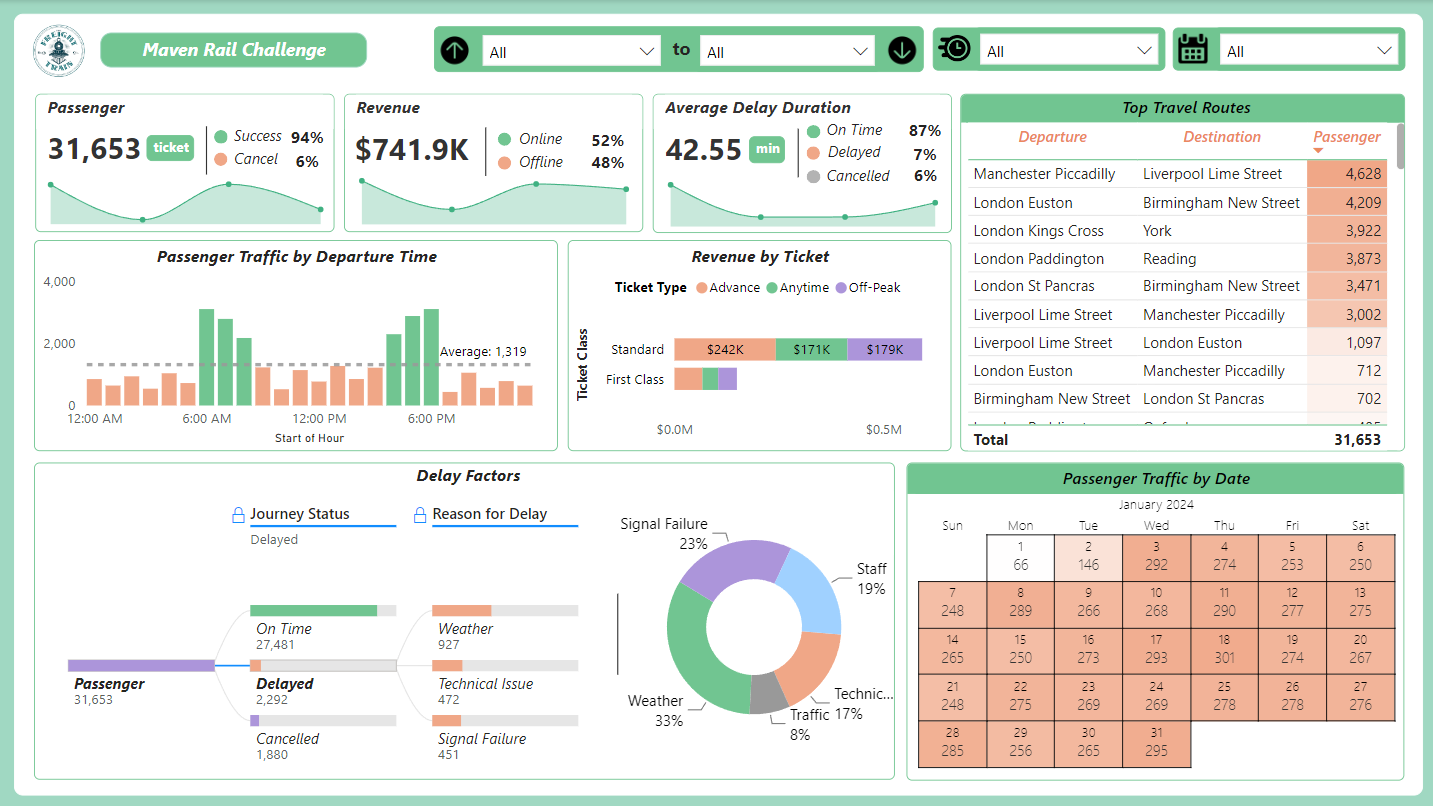 Riki Indramawan's Data Analytics Project | Maven Analytics