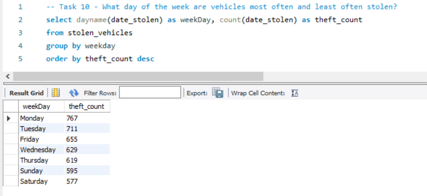 Pawan Sukheja's Data Analytics Project | Maven Analytics