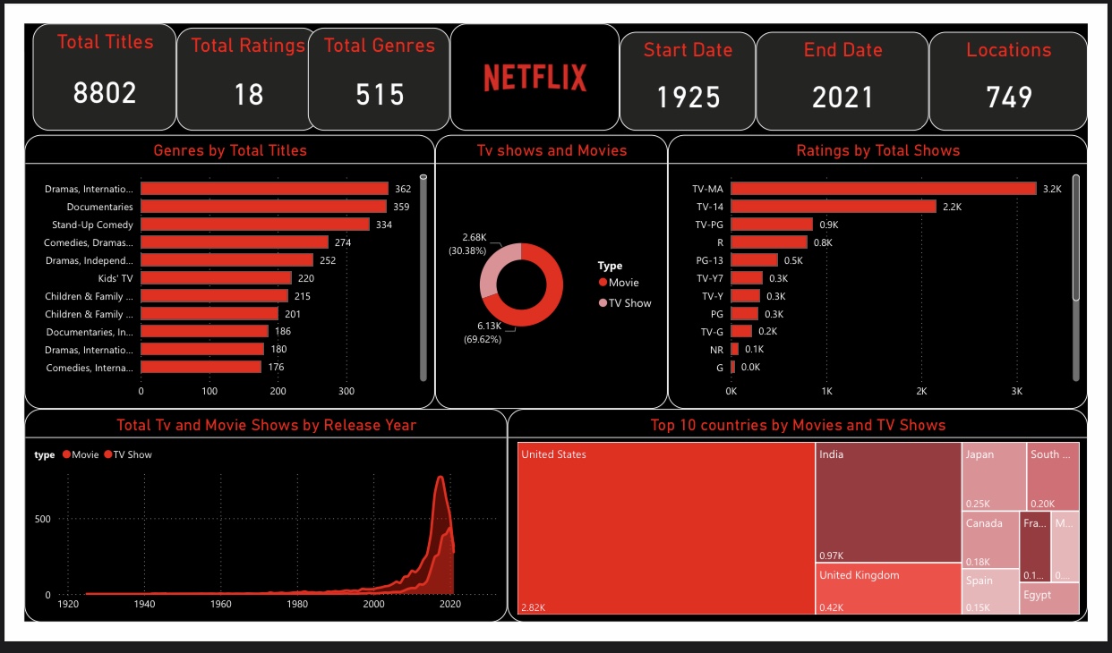 Akosua Domfeh Korsah's Data Analytics Project | Maven Analytics
