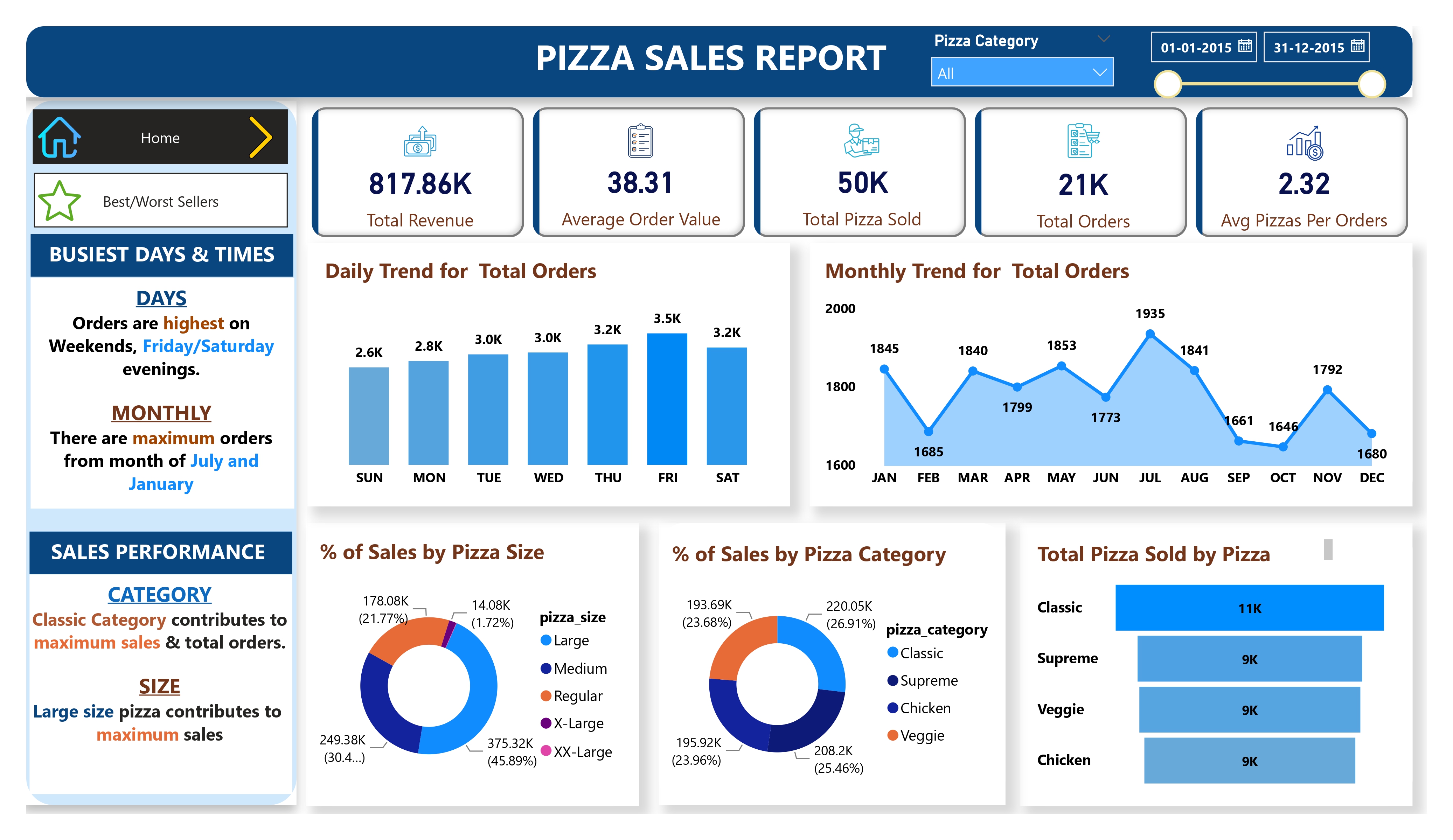 Tushar Kshirsagar S Data Analytics Project Maven Analytics