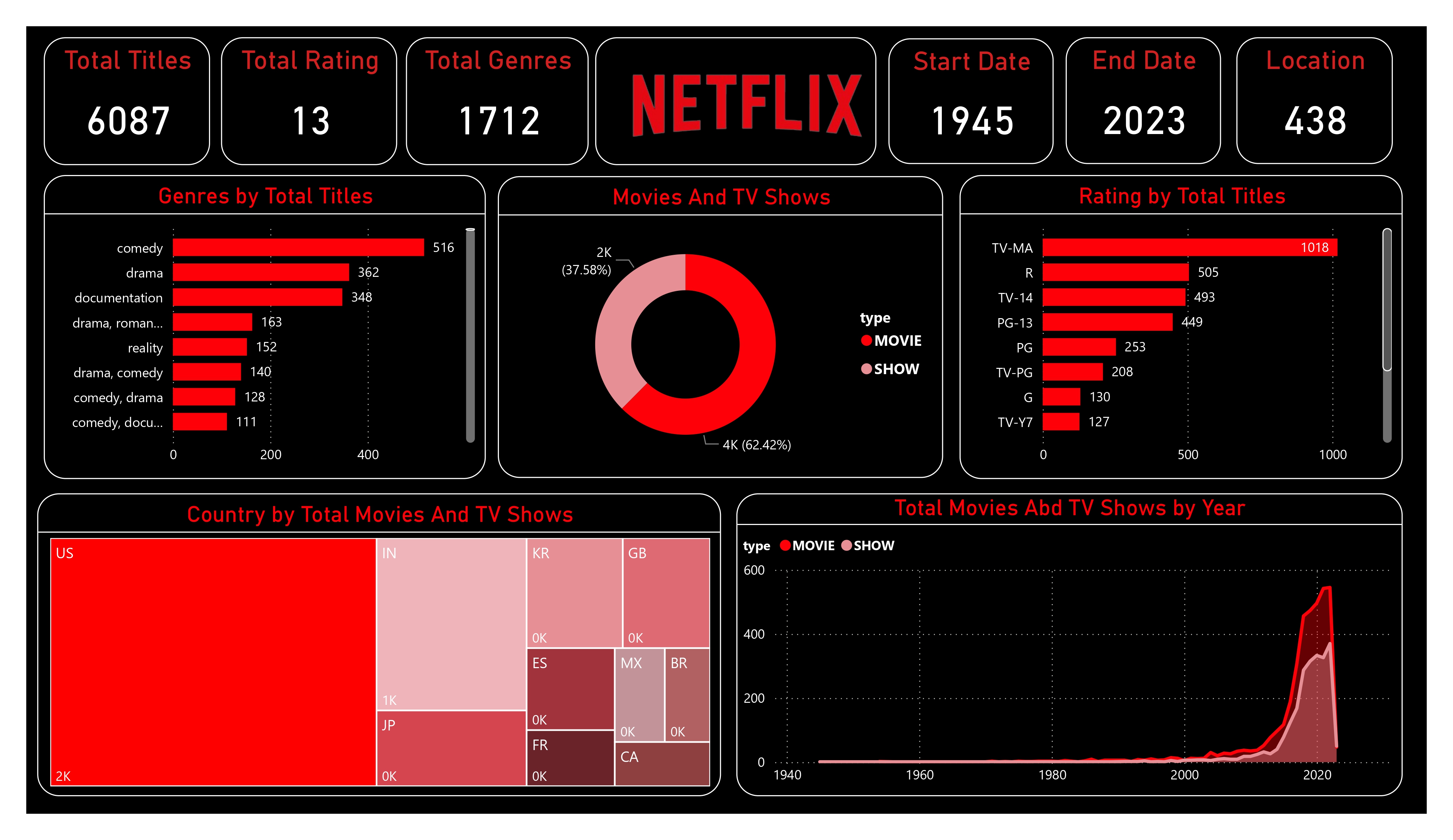 Tushar Kshirsagar's Data Analytics Project | Maven Analytics