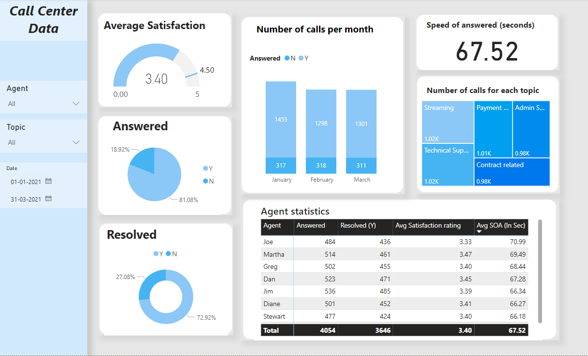 Tushar Kshirsagar S Data Analytics Project Maven Analytics