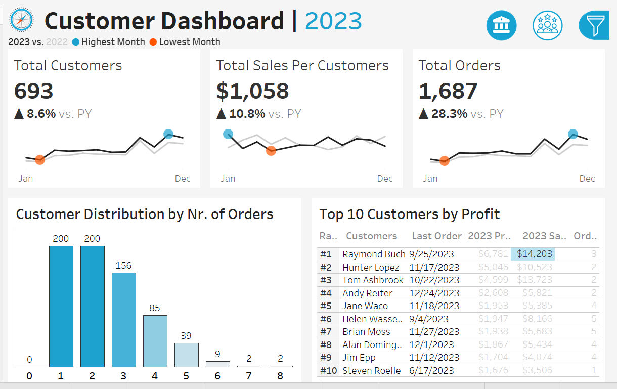 fatma Ali's Data Analytics Project | Maven Analytics
