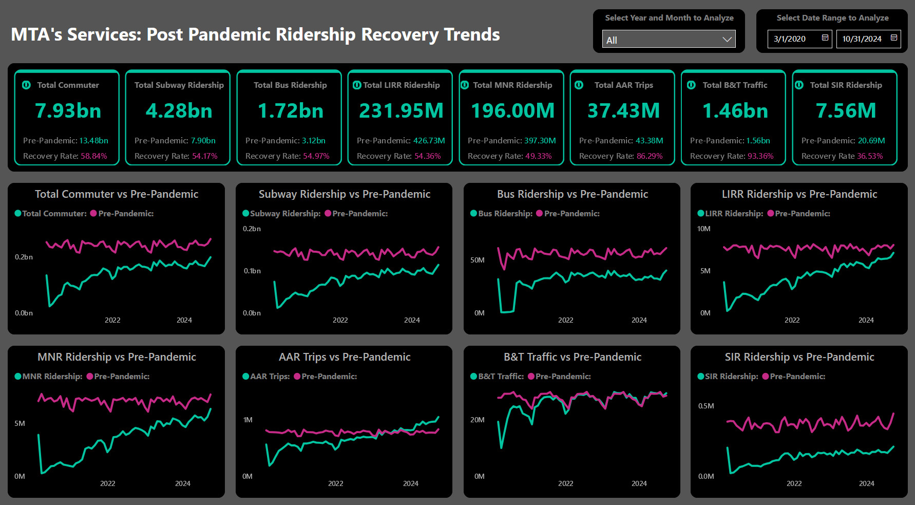 GitHub - nnrfaj/mta-s-services-post-pandemic-ridership-recovery-trends ...