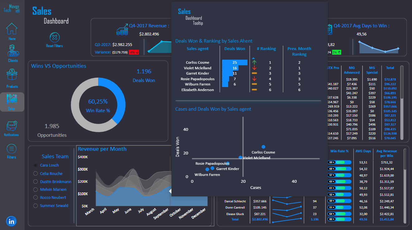 Panagiotis Vasiliou's Data Analytics Project | Maven Analytics