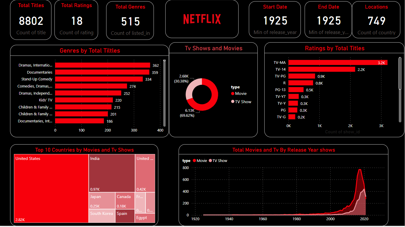Sharon Maganga's Data Analytics Project | Maven Analytics