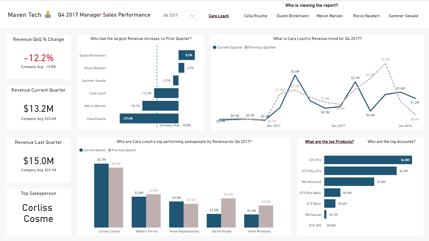 Conor Bradley's Data Analytics Project | Maven Analytics